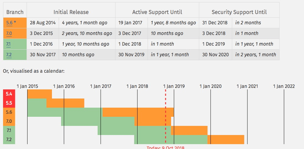 PHP5.6サポート切れによりEC-CUBE2系のPHP7対応が必要 | サンクユーWEB制作ブログ